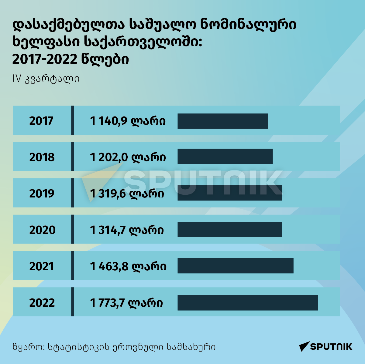 დასაქმებულთა საშუალო ნომინალური ხელფასი საქართველოში 2017 2022 წლები
